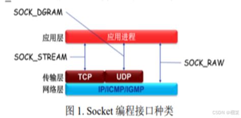 Socket 通信编程与传输协议分析socket通信编程与传输协议分析 Csdn博客