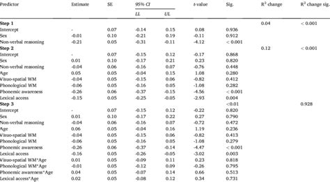hierarchical regression results for lexical errors download