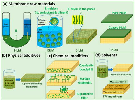 Functions Of Ionic Liquids In Preparing Membranes For Liquid