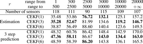 Sensor Rmse Grouped By Variances In R For Estimation And 3 Step