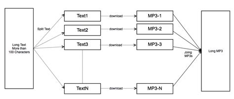 Text To Speech Using Google API In PHP