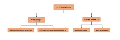 everything you need to know about wso2 api controller 4 1 0