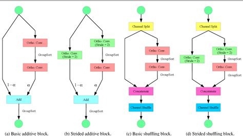 Figure 1 From Scaling Up Diverse Orthogonal Convolutional Networks By A