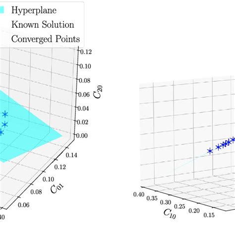 First Order Plane Hyperplane Fit Through The Converged Points In The Download Scientific