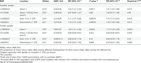 Snp Allele Frequency Association Analysis Download Table