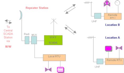 Microwave Repeater In Sngpls Scada Network Download Scientific Diagram