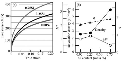 Effects Of Si Addition On Flow Stress In Ferritic Steel A True Download Scientific Diagram