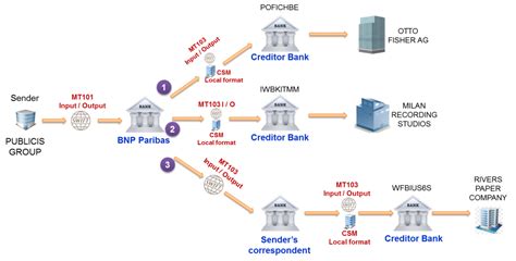SWIFT MT Usage By Parent Company To Pay On Behalf Of Subsidiaries Paiementor