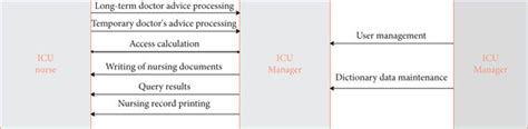 top level data flow diagram of the digital intensive nursing system