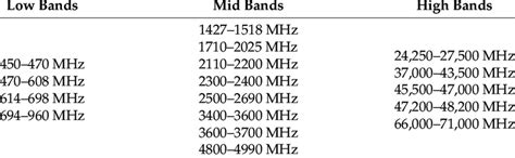 List Of The Bands Currently Identified For IMT Download Scientific Diagram