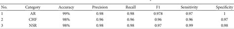 Table 2 From A Modified Deep Learning Framework For Arrhythmia Disease