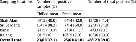 Occurrence Of Arcobacter Spp On Chilled And Fresh Warm Chicken Meat