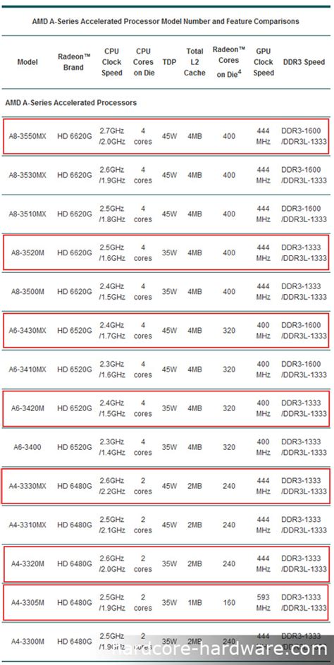 AMD To Launch New Mobile A Series APUs NotebookCheck Net News