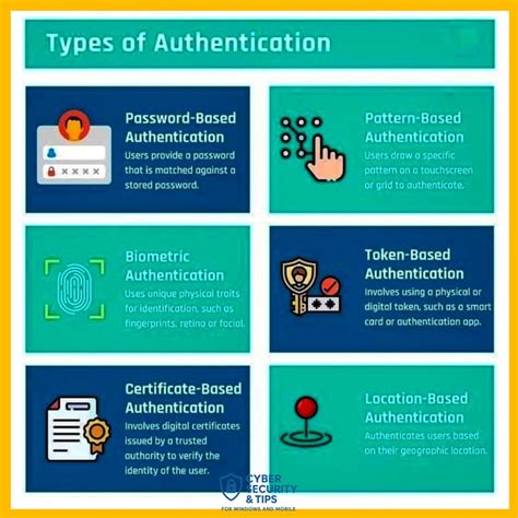 Cyber Type Of Authentication Digitalsafety Cybersafety Cybersafetyfirst Cybersafetytips