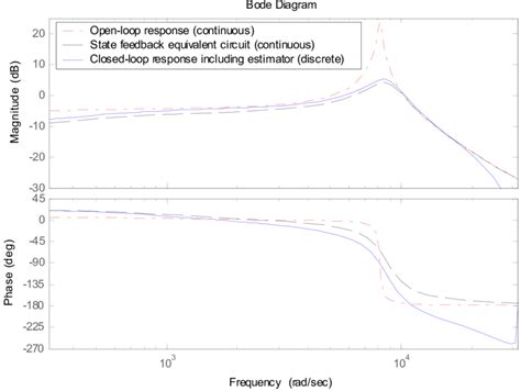 Frequency Response Of The LCL Filter With And Without Virtual Download Scientific Diagram