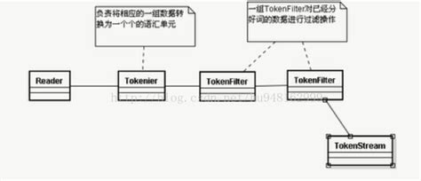 lucene分词器中的analyzer tokenstream tokenizer tokenfilter luence anakyzer tokenstream csdn博客