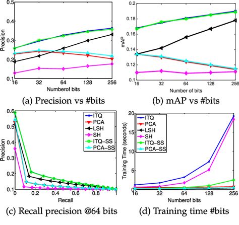 Figure 1 From Sub Selective Quantization For Learning Binary Codes In