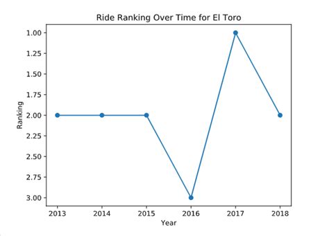 Data Visualisation With Matplotlib Pandas And Python Mrn00b0t