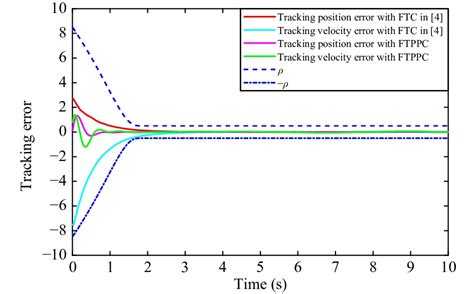 finite time prescribed performance time varying formation control for
