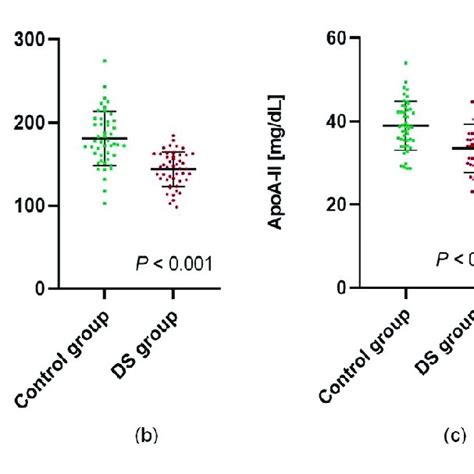 Concentrations Of HDL A ApoA I B ApoA II C And ApoA I ApoA II Download Scientific
