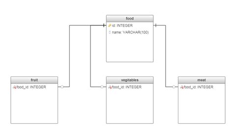 Database Design When To Use Role Codes And When To Use Supertype Subtype Database