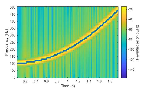 Spectrogram Spectrogram Using Short Time Fourier Transform Matlab