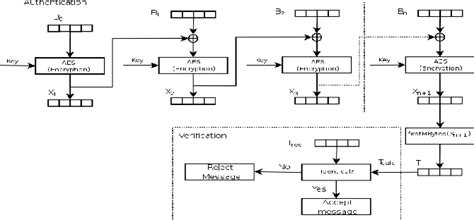 Figure 1 From An Efficient Fpga Implementation Of Ccm Mode Using Aes