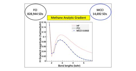 Analytic Gradients For Selected Configuration Interaction Journal Of
