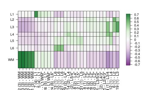 Visualize The Correlation Of Layer Modeling T Statistics With