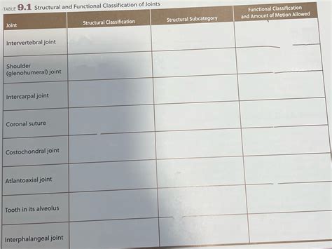 Solved Table 91 ﻿structural And Functional Classification