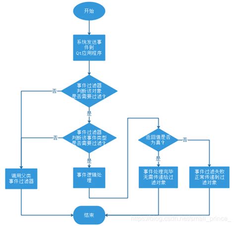 Qt原理分析七qt中的事件过滤器qt中的filter底层原理 Csdn博客 Qt原理分析七qt中的事件过滤器qt中的filter底层原理 Csdn博客