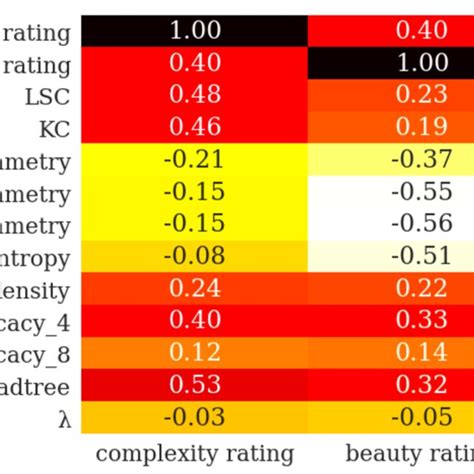 Figure Aiii1 Correlation Between Ratings And Computational Measures