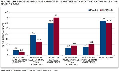 Perceptions Of E Cigarettes Tobacco Use In Canada
