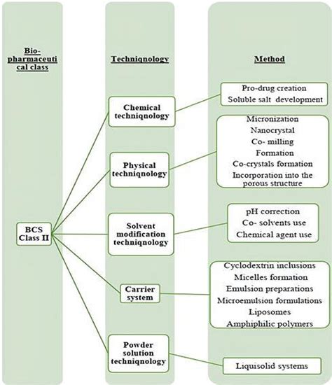 Techniques For Improving Drug Solubility And Dissolution Download
