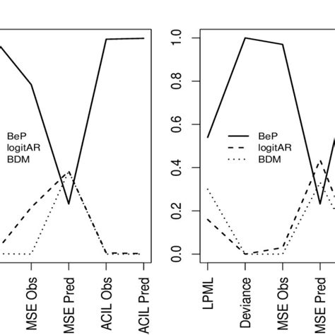 Simulation Results For Each Criterion Considered Shown In The