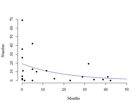 R What Stats Should You Include On Poisson Regression Plot Cross