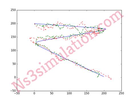 Outlook Of Wireless Sensor Networks Projects