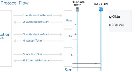 List Authentication Authorization Concept Curated By Webencyclop