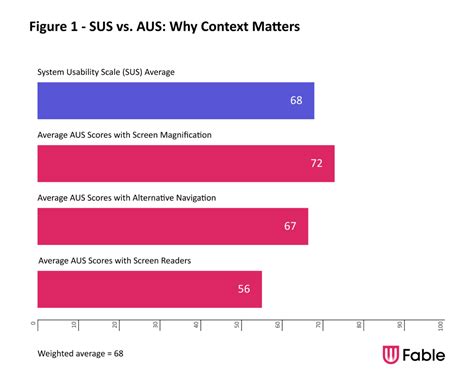 Usability Testing Benchmarking Accessibility A Year In Review