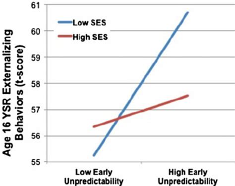 Color Online Mean Of Youth Self Report Externalizing Behaviors For Download Scientific