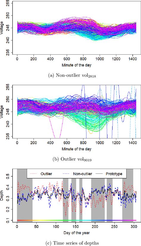 Figure 1 From A Functional Data Analysis Approach To Evolution Outlier Detection For Grouped