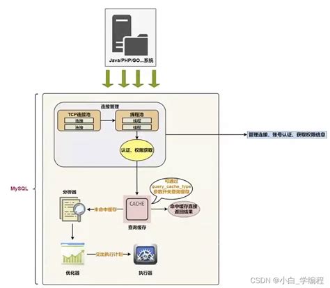 Mysql体系结构、sql执行流程、存储引擎、索引mysql数据结构 Csdn博客 Mysql体系结构、sql执行流程、存储引擎、索引mysql数据结构 Csdn博客