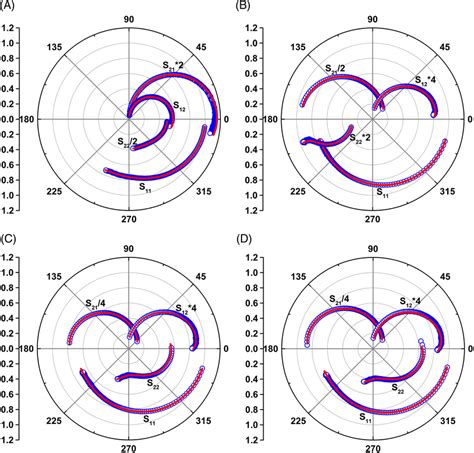 Simulated S‐parameters Vs Measured S‐parameters Based On The Download Scientific Diagram