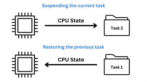 Freertos Explained What It Is And How To Use It On Esp32 And Arduino