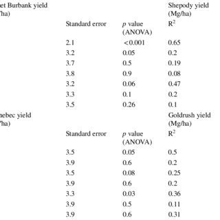 Results Of Second Order Polynomial Regression Analysis Download Scientific Diagram