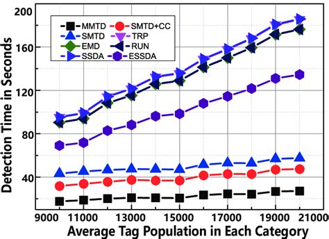 The Comparison Of Time Efficiency Between Mmtd And Other Missing Tag Download Scientific