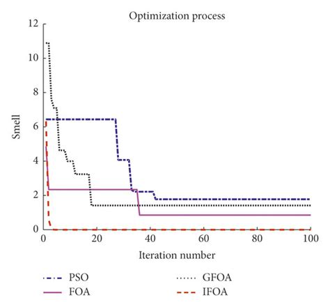 comparison of the optimization process of the four algorithms a