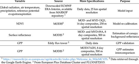 Data Used In The Analysis Ecmwf Stands For European Centre For Download Scientific Diagram