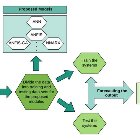 Scheme Of Anfis Application In Solar Irradiance Forecasting Download