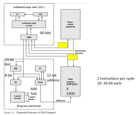 The ‘registers For Alu And Control Unit In Von Neumann Machine